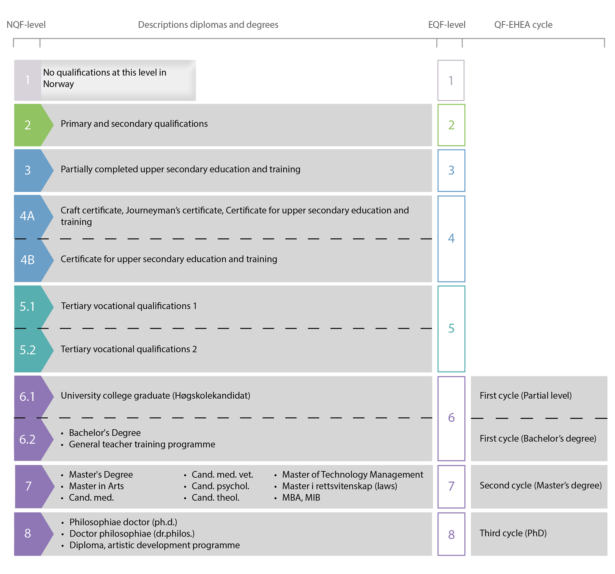 The Norwegian qualifications framework for lifelong learning | Nokut