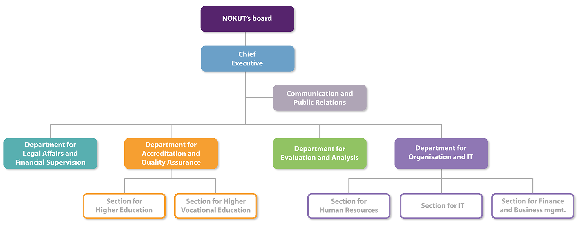 Organisation chart | Nokut