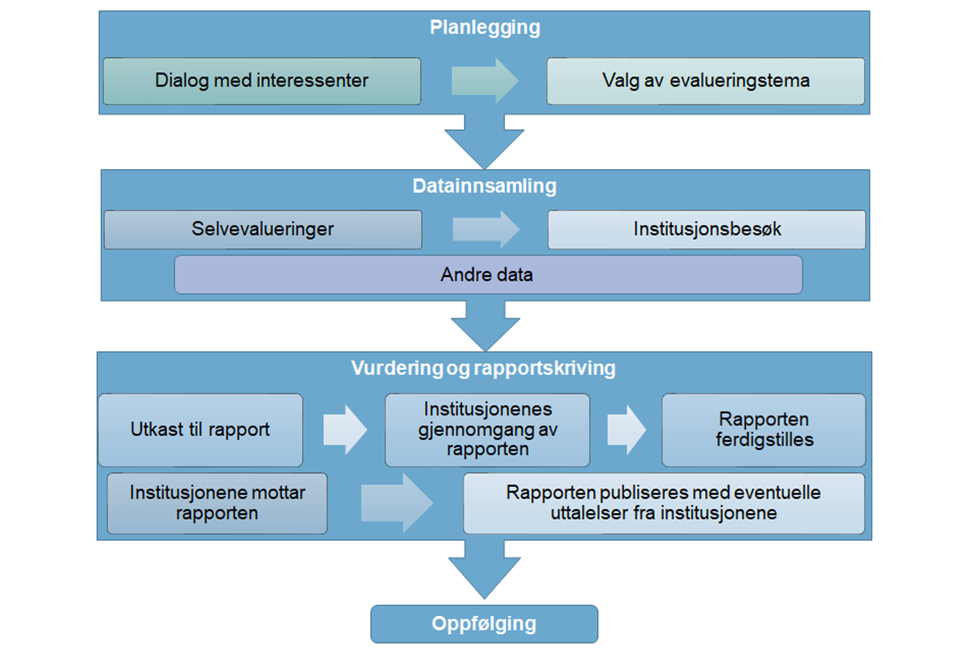 Evalueringer av utdanningskvalitet | Nokut